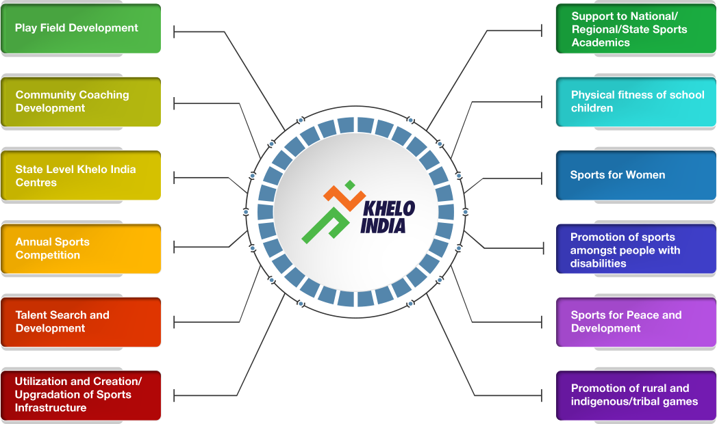 PERSPECTIVE| ‘FIVE YEARS OF KHELO INDIA’-IAS GYAN