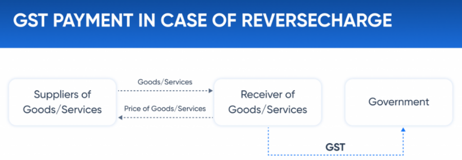 ‘Reverse Charge Mechanism’| UPSC Current Affairs | IAS GYAN