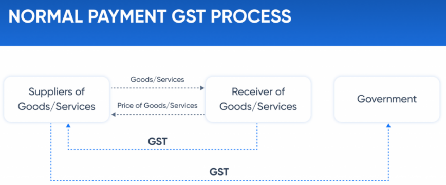 ‘Reverse Charge Mechanism’| UPSC Current Affairs | IAS GYAN