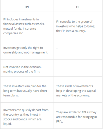 Foreign portfolio investors (FPIs) | IAS GYAN