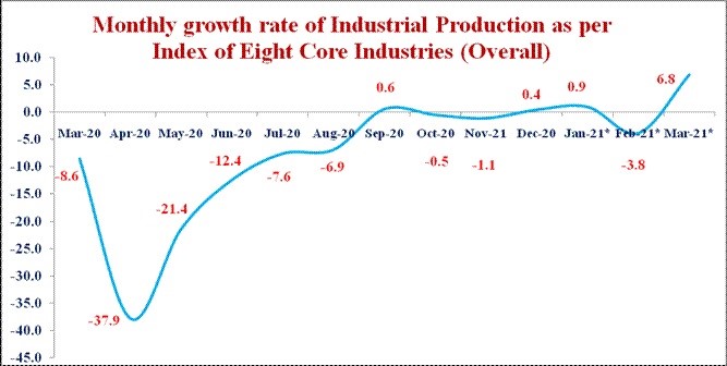 Index of Industrial Production (IIP)