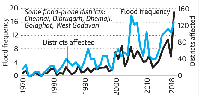 Floods, droughts, and cyclones have become more frequent in India since ...