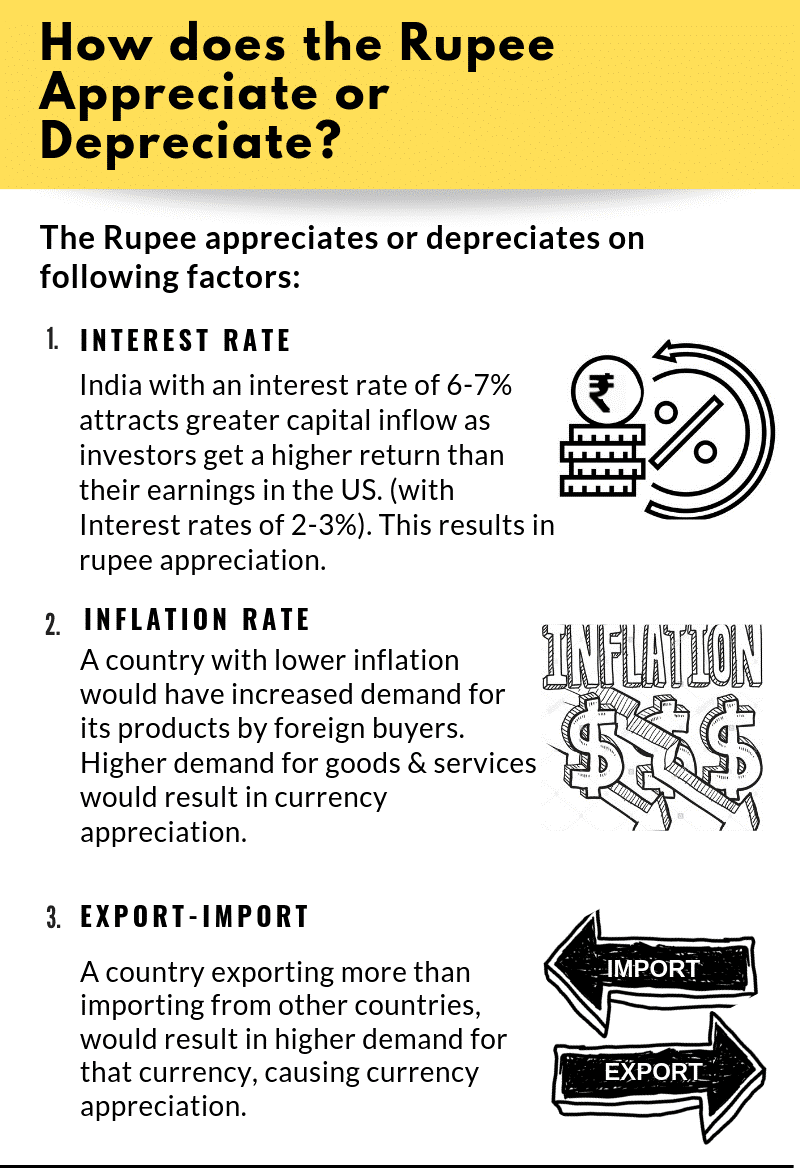 DEPRECIATION OF RUPEE