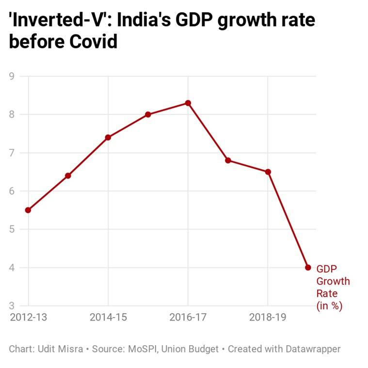 Inverted-V — the shape of India’s GDP growth rate over the past decade
