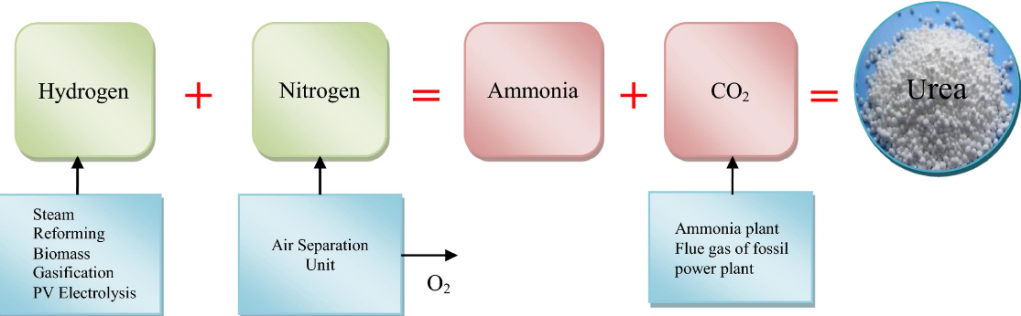 Nano Urea and Urea Sector