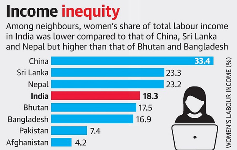 INEQUALITY IN INDIA | IAS Gyan