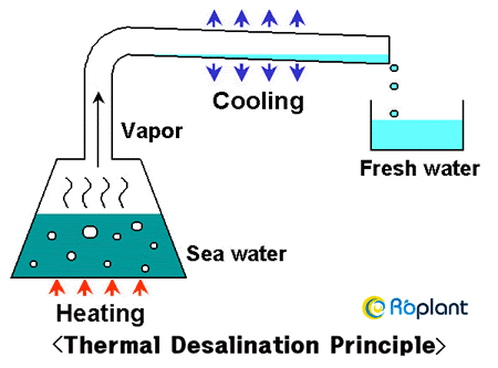 Solar thermal Forward Osmosis (FO) sea water desalination system