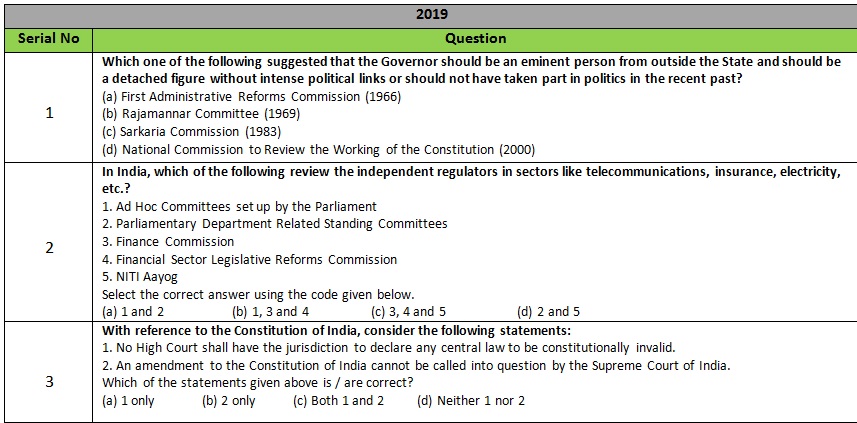 UPSC Preliminary Guide: Indian Polity PART-I