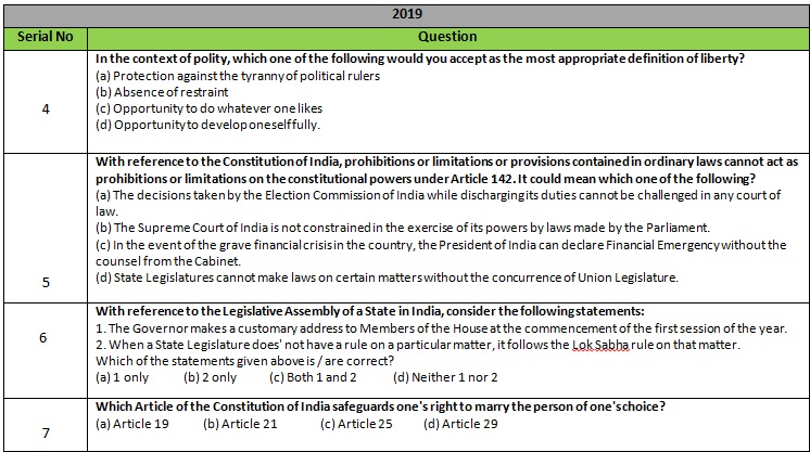 UPSC Preliminary Guide: Indian Polity PART-I