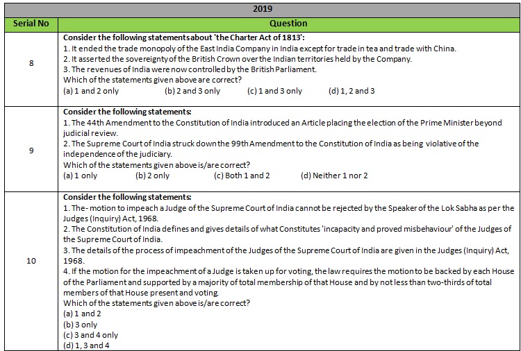 UPSC Preliminary Guide: Indian Polity PART-I