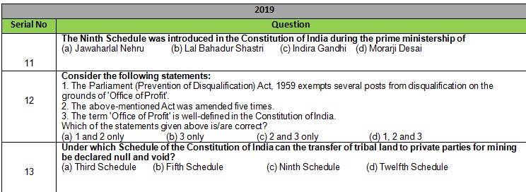 UPSC Preliminary Guide: Indian Polity PART-I