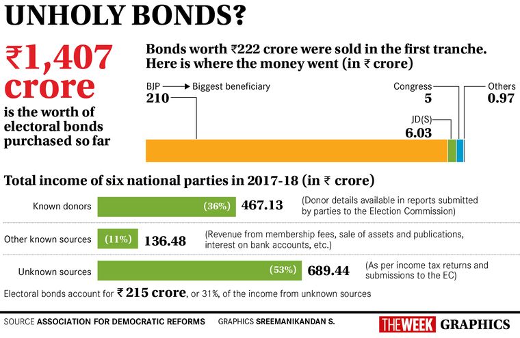 ELECTORAL BONDS UPSC