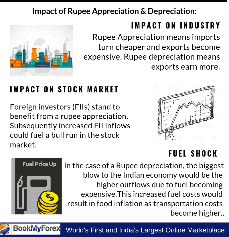 DEPRECIATION OF RUPEE