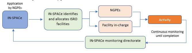 INDIA’S SPACE SECTOR | IAS GYAN