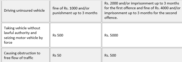 About Motor Vehicles Act| UPSC Current Affairs | IAS GYAN