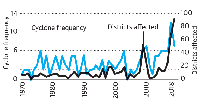 Floods, droughts, and cyclones have become more frequent in India since ...