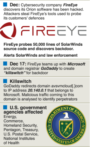Solarwinds Style Hack