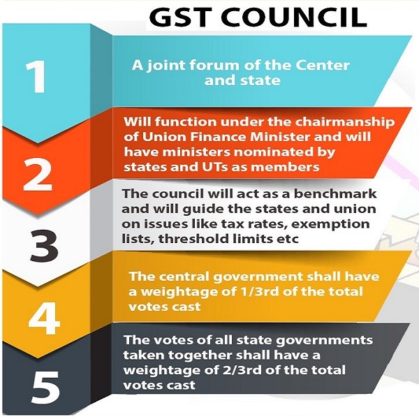 GST Council