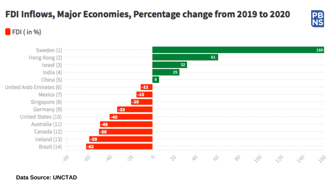 UNCTAD Report on FDI equity inflows