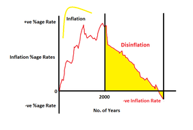 Inflation: The prominent term of Economy