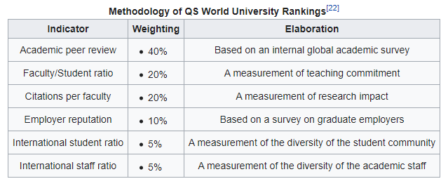 QS World University Ranking 2020 - IAS Gyan