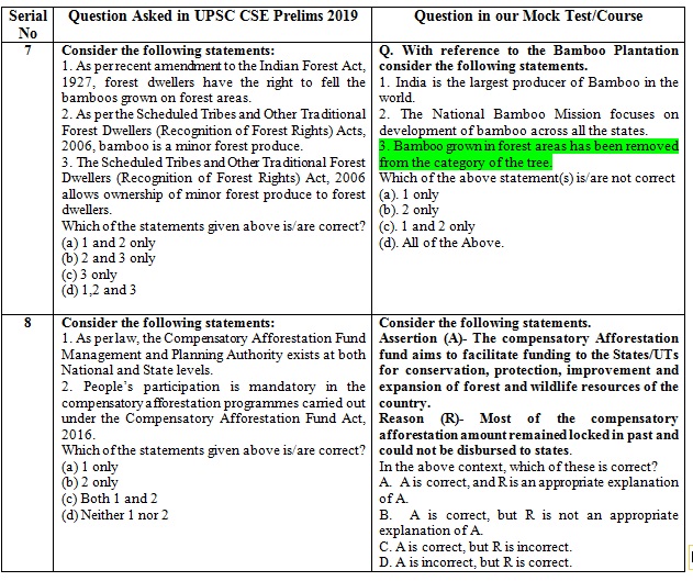 Do You Know that 40 Questions came from our Course in UPSC CSE Prelims 2019 Part I