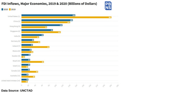 UNCTAD Report on FDI equity inflows