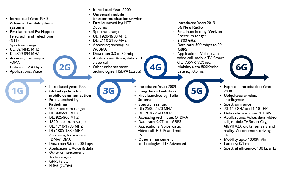 6G - UPSC Current Affairs - IAS GYAN
