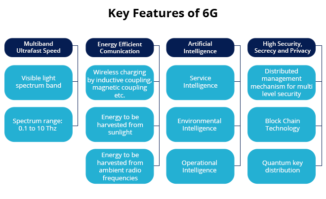 6G - UPSC Current Affairs - IAS GYAN