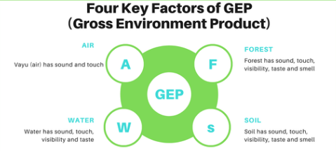Gross Environment Product