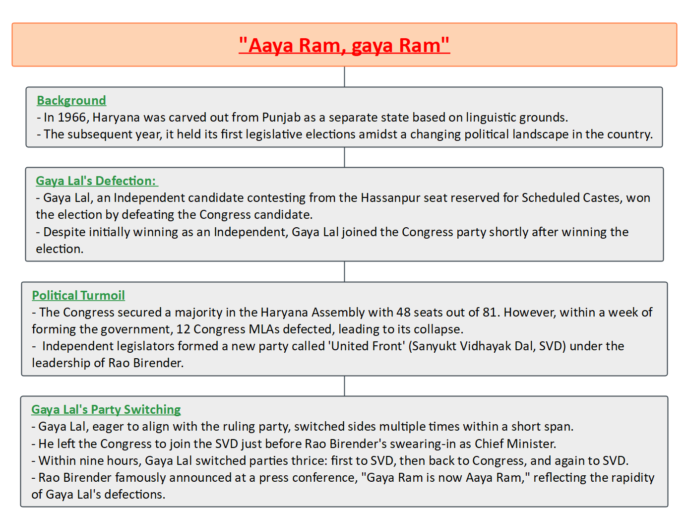 Dynamics of "Aaya Ram, Gaya Ram" in Politics UPSC