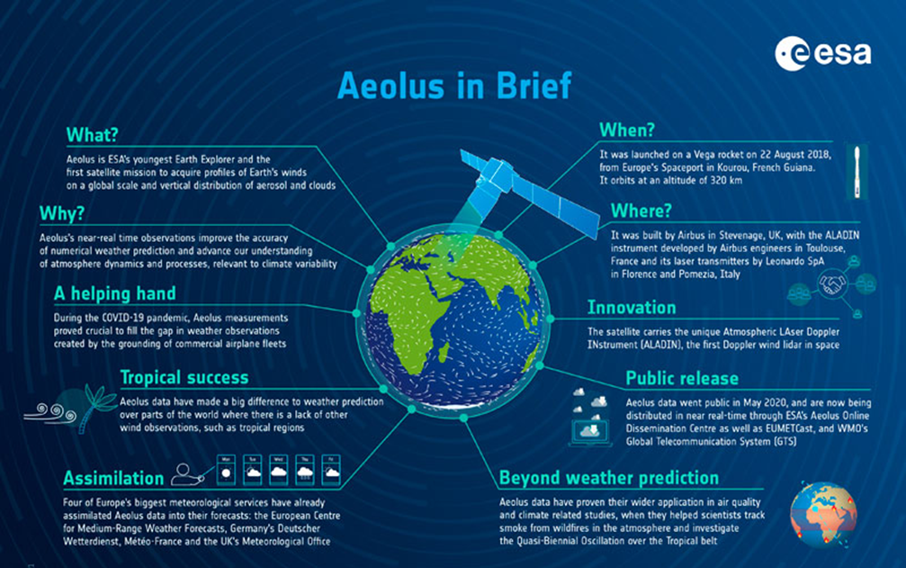 ESA to crash its Aeolus wind satellite on Earth