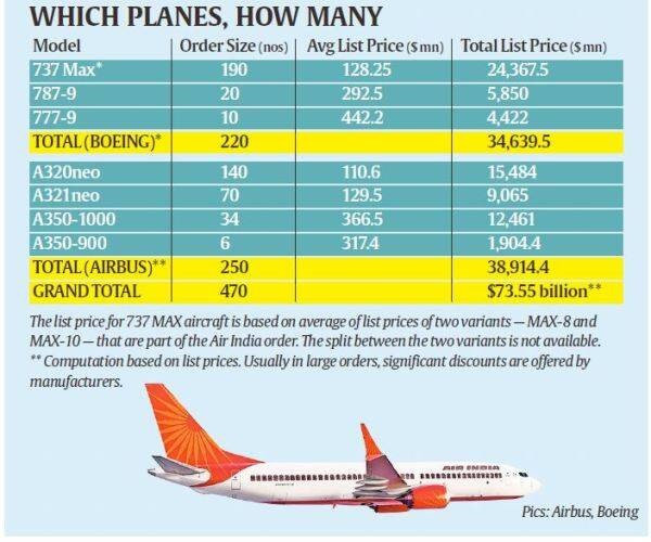 AIR India Aircraft Deal | UPSC Current Affairs | IAS GYAN