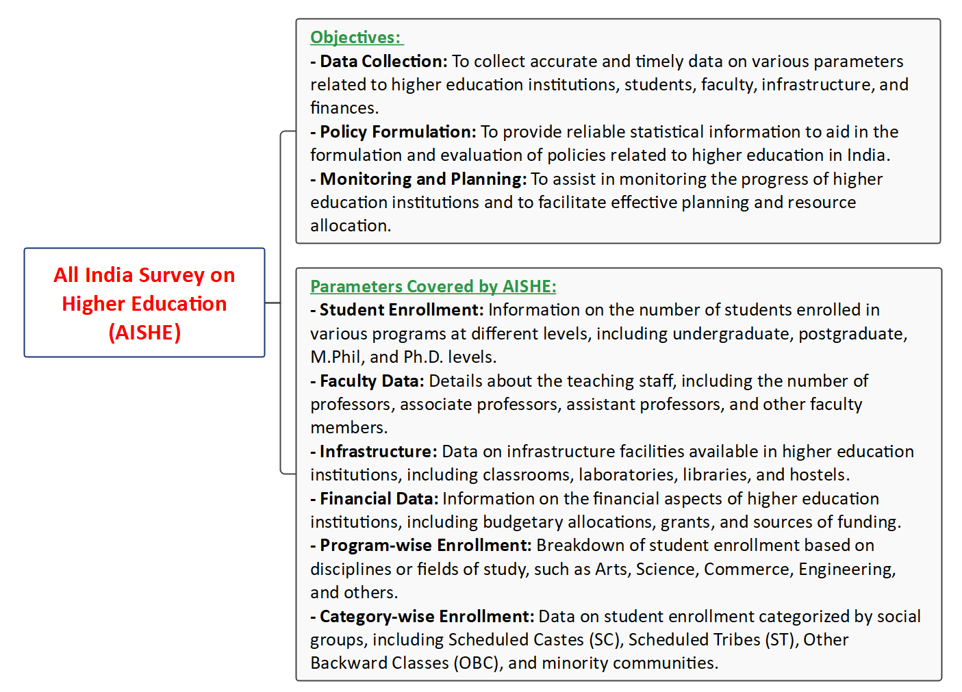 AISHE 2021-22, released by the Ministry of Education UPSC