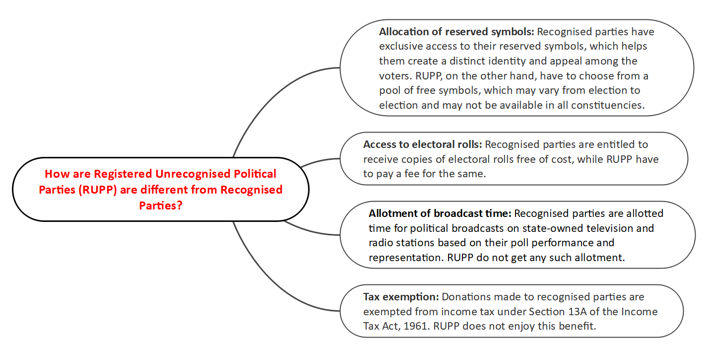 Symbols allotted based on electoral performance and recognition UPSC