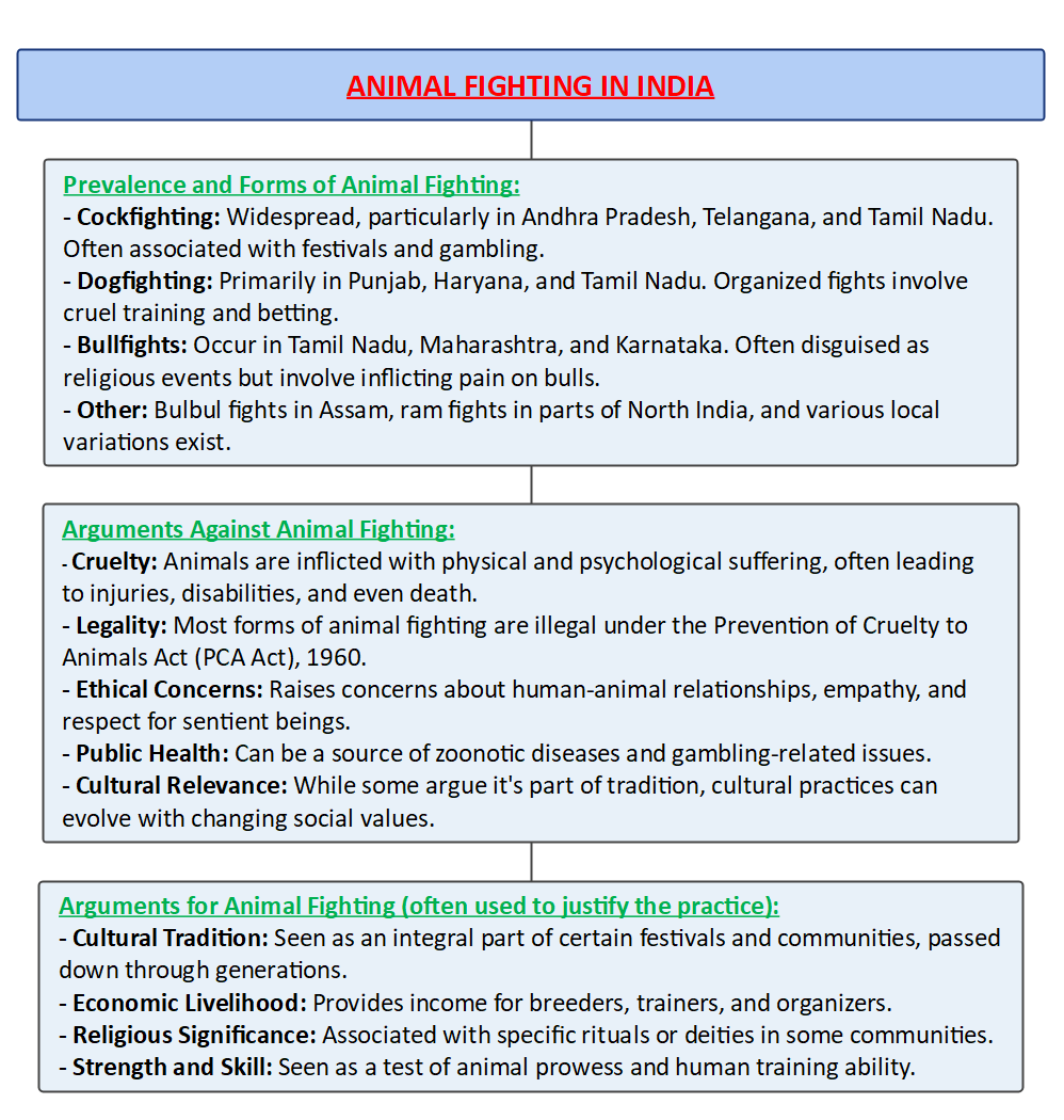 PETA Raises Concerns Over Assam's Animal Fighting Revival UPSC
