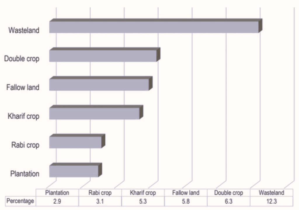 India's built-up area grew due to urbanisation and infrastructure UPSC