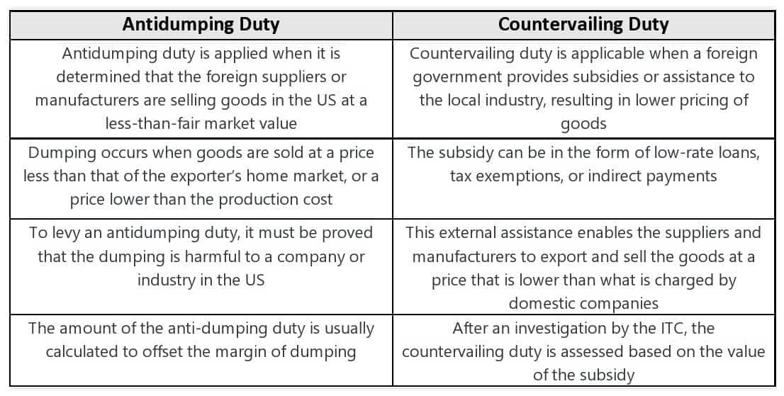 Anti-Dumping Duty: Definition, Imposition, and Implications