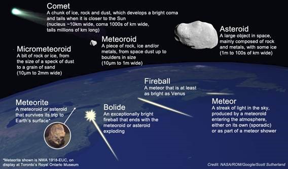 Planetoids And Asteroids