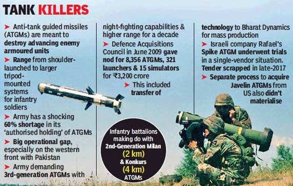 Anti-tank guided missiles (ATGMs) | Trishakti Corps | UPSC CA