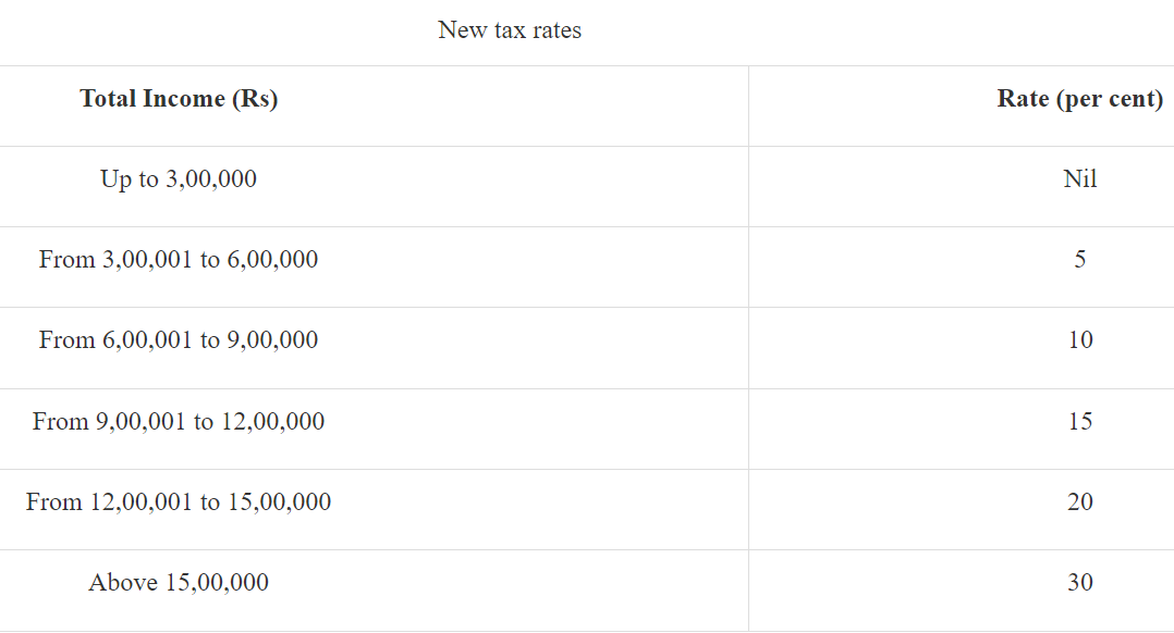 UNION BUDGET FOR 2023-24 | UPSC Current Affairs | IAS GYAN