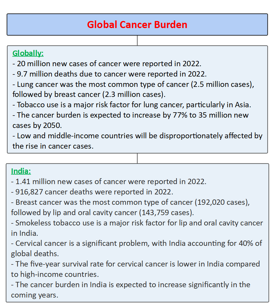Global Cancer Burden Update 2022 UPSC