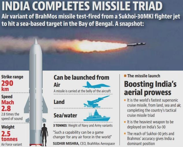 Brahmos | BrahMos supersonic cruise missile | UPSC CSE