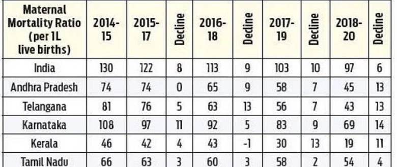 MATERNAL MORTALITY RATE | IAS GYAN