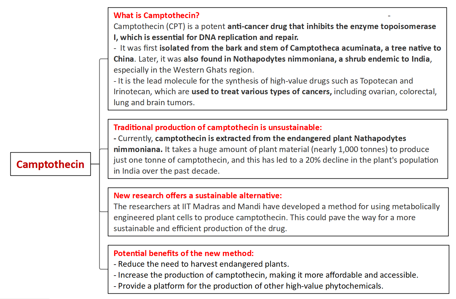 Researchers boosted cancer drug by modifying plants UPSC