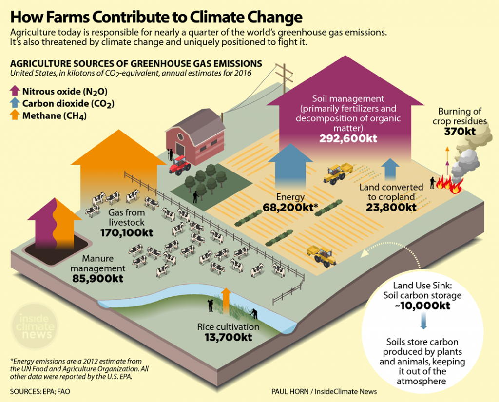 Regenerative agriculture for climate mitigation. UPSC