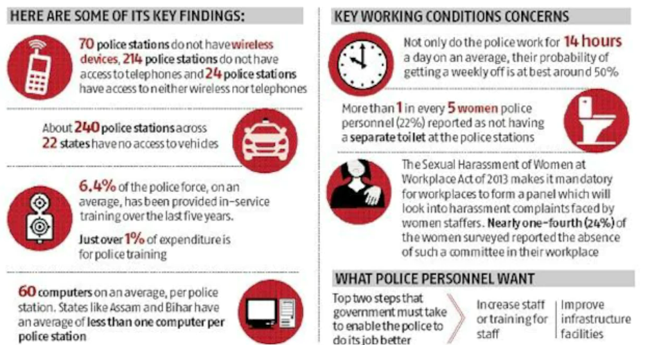 Problems & Solutions Of Indian Police | UPSC Current Affairs | IAS GYAN