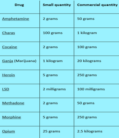 Central Bureau Of Narcotics - UPSC Current Affairs - IAS GYAN