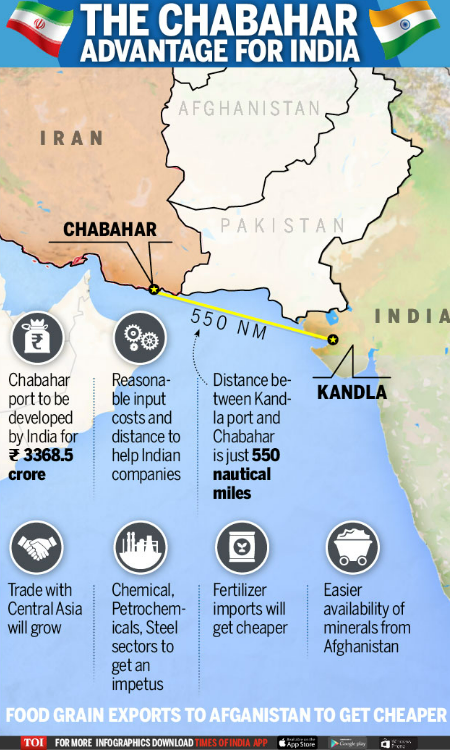 Chabahar Port UPSC