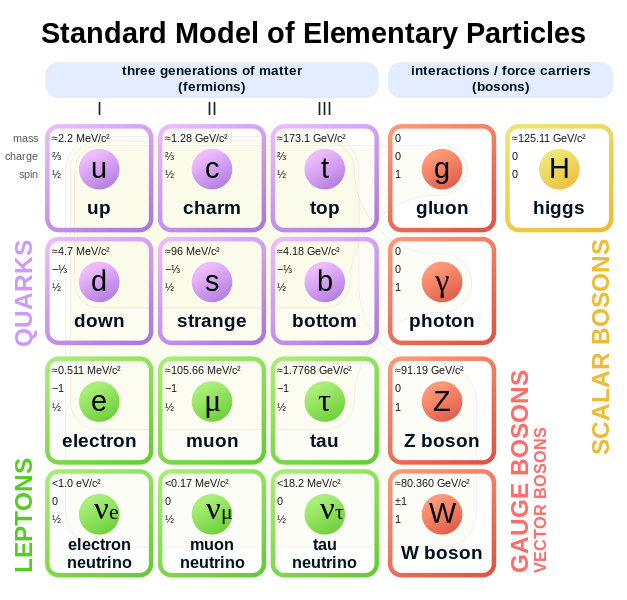Classification of Elementary Particles